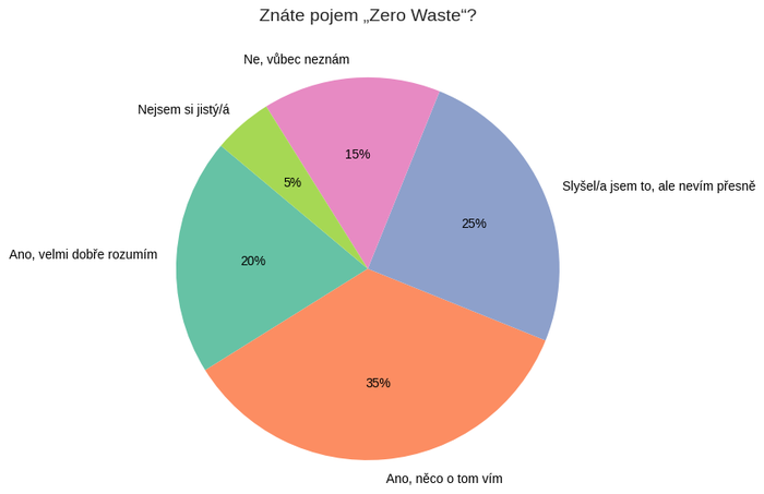 Anketa: Život ve stylu Zero Waste | Komunální ekologie