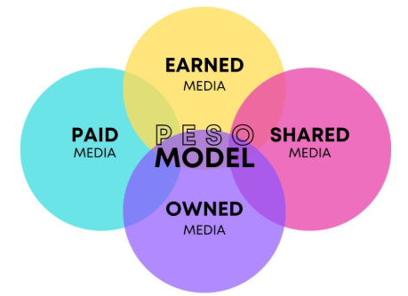 🗝️ PESO model: The key to effective marketing